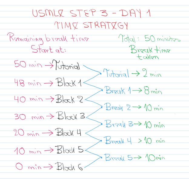 USMLE Step 3 Exam Timing Strategy – Ecuadoctors